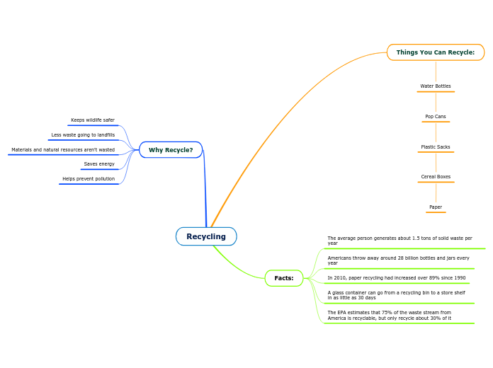 Recycling - Mind Map