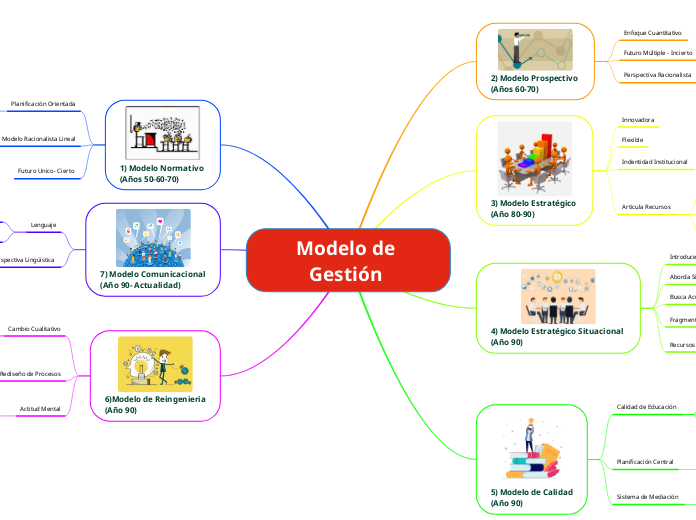 Modelo de Gestión - Mind Map