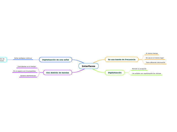 Interfaces - Mind Map
