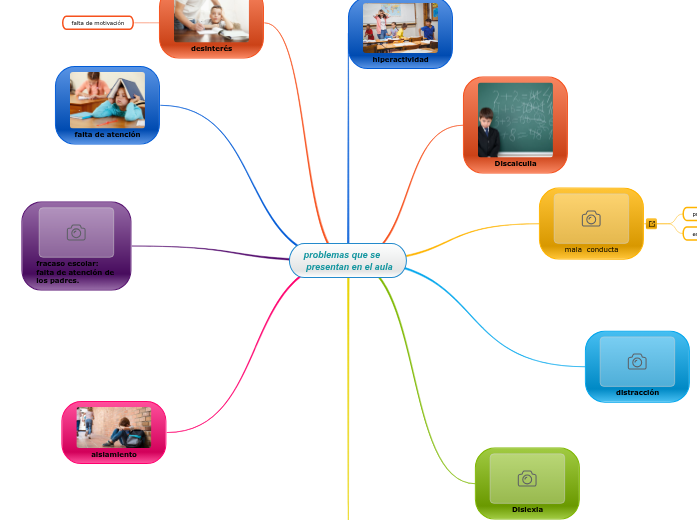 problemas que se presentan en el aula - Mind Map