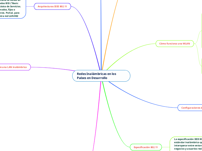 Redes Inalámbricas en los Países en Desarr...- Mind Map