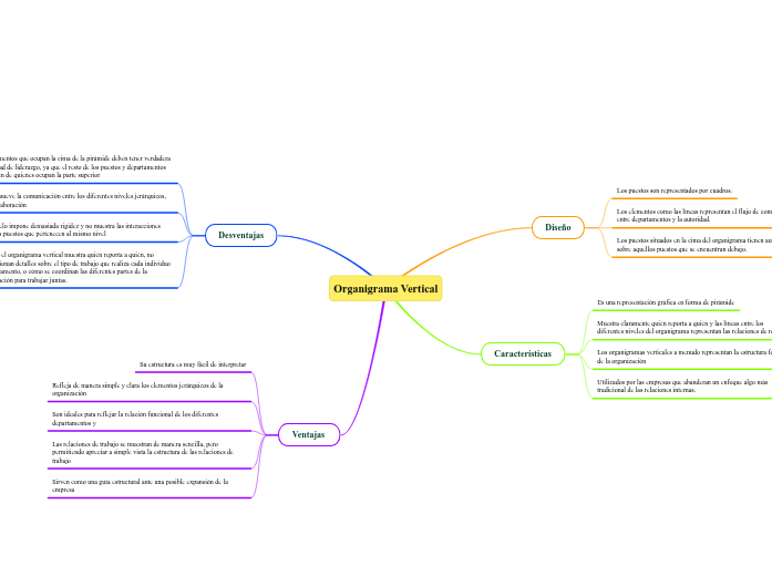 Organigrama Vertical - Mind Map