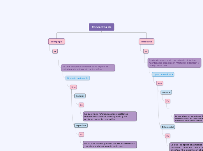 GBI | Mapa mental Mindomo