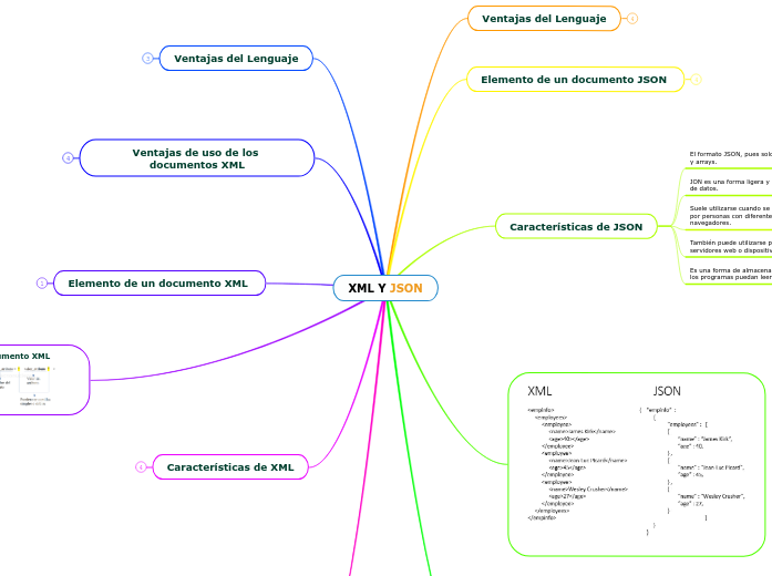 XML Y JSON - Mind Map