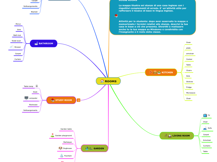 ROOMS - Mind Map