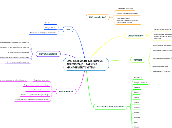 LMS, SISTEMA DE GESTIÓN DE APRENDIZAJE (LE...- Mind Map