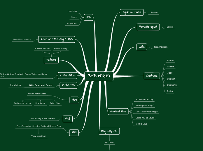 BOB MARLEY - Mind Map