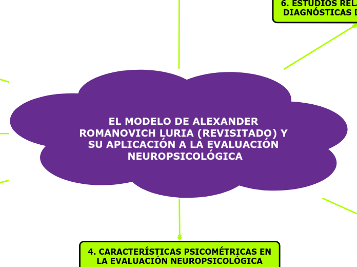 EL MODELO DE ALEXANDER ROMANOVICH LURIA (R...- Mind Map