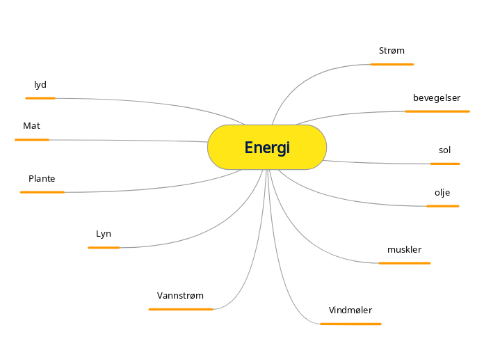 Energi - Mind Map