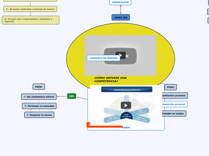 COMPETENCIA en Educacion - Concept Map
