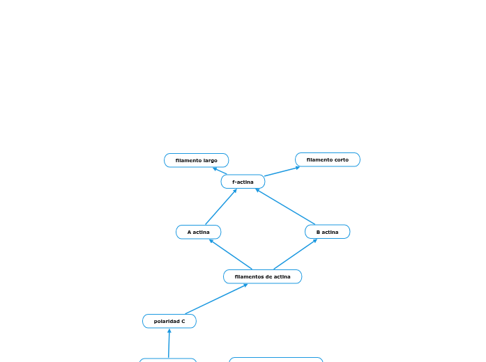 mindomo - Concept Map