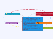 bullying - Mind Map