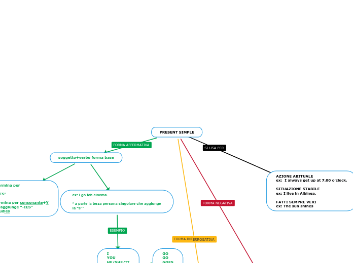 PRESENT SIMPLE - Mind Map