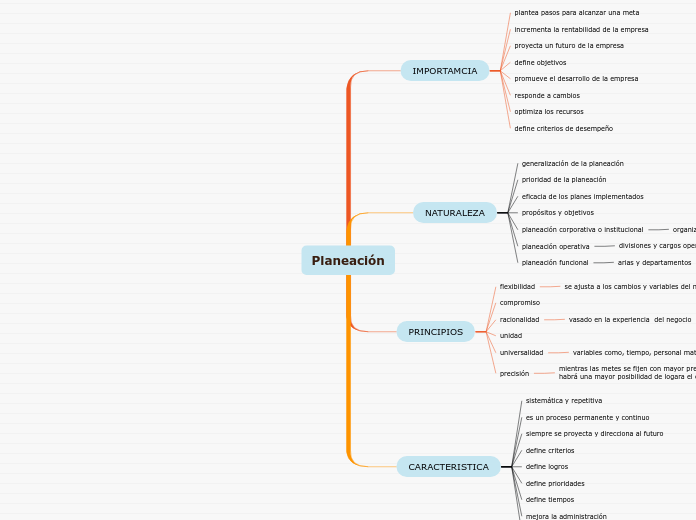 Planeación - Mind Map