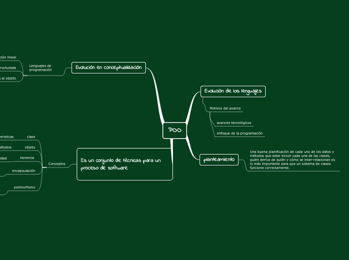 POO - Mind Map