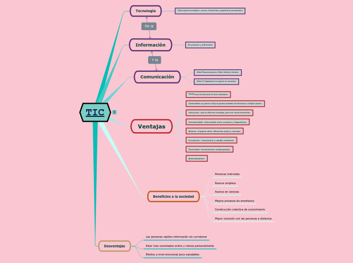 TICE - Mind Map