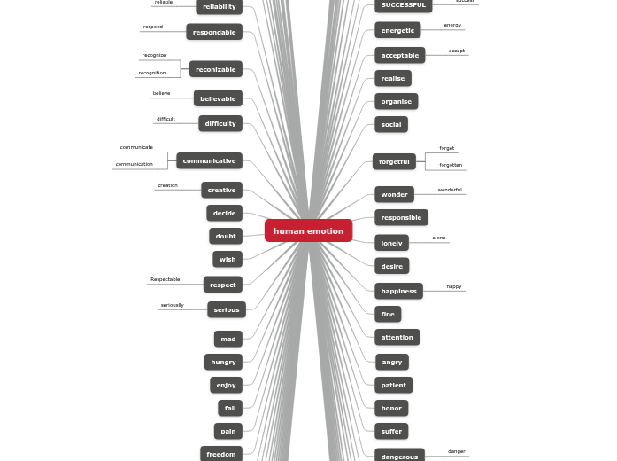 Human Emotion - Mind Map