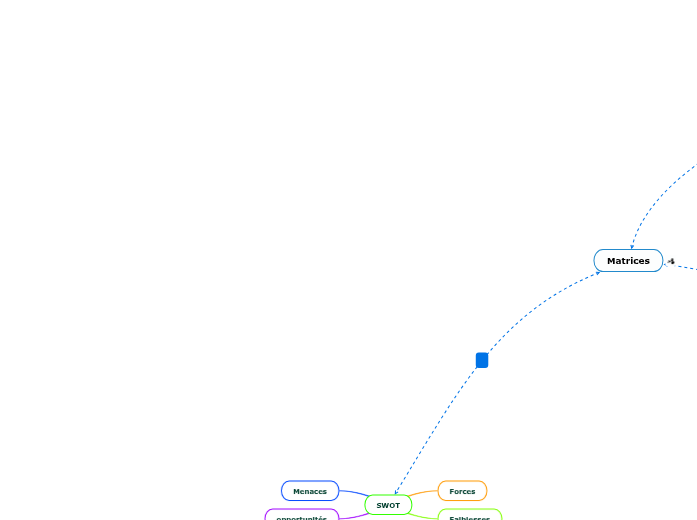 Matrices - Mind Map