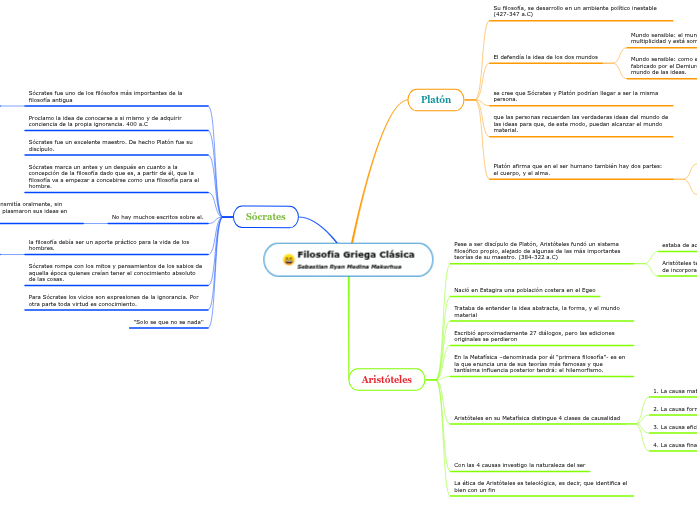 Filosofía Griega Clásica Sebastian Ryan Me...- Mind Map