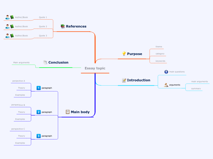 How to write an Essay - Mind Map
