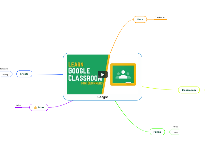 Google - Mind Map