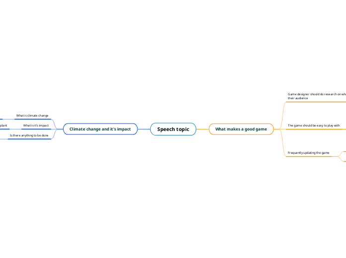 Speech topic - Mind Map