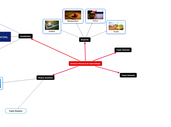 Entorno Personal de Aprendisaje - Mind Map