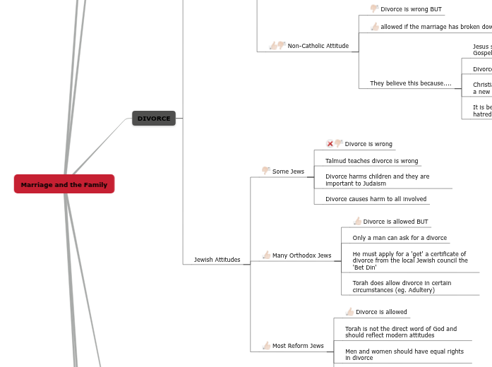 GCSE Marriage_and_the_Family Revision | Mindomo Mind Map