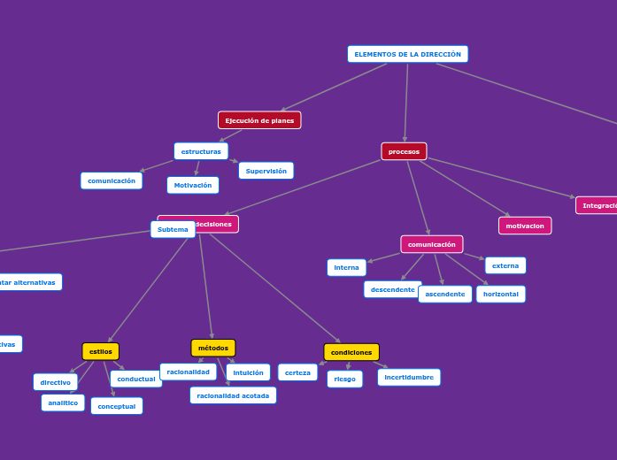 ELEMENTOS DE LA DIRECCIÓN - Mind Map