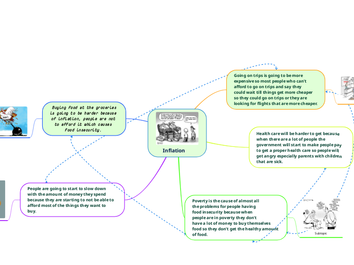 Inflation - Mind Map