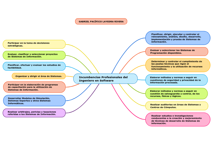 Incumbencias Profesionales del Ingeniero ...- Mind Map