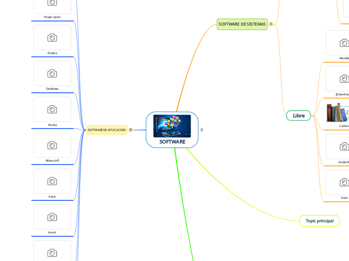 SOFTWARE - Mind Map