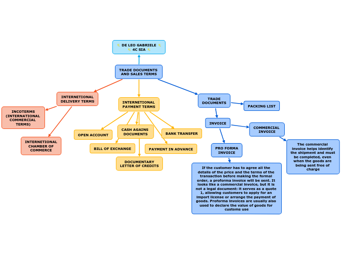 TRADE DOCUMENTS AND SALES TERMS - Mind Map