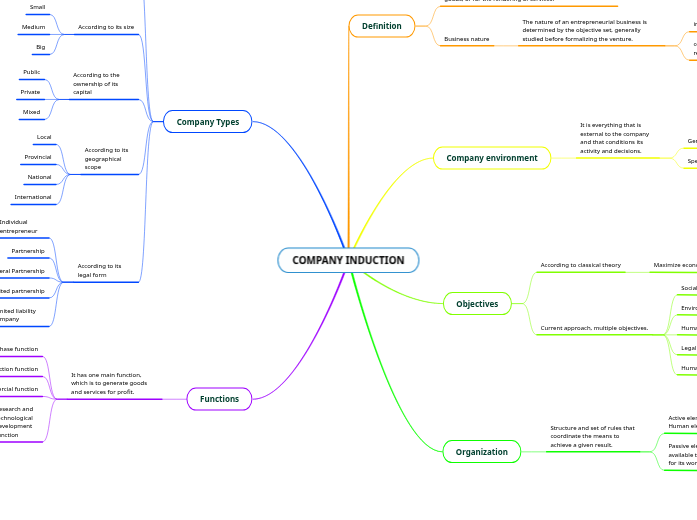 COMPANY INDUCTION - Mind Map