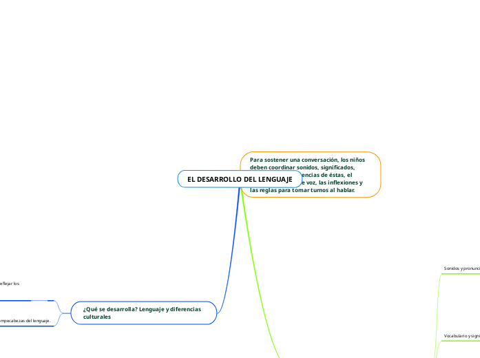 EL DESARROLLO DEL LENGUAJE - Mind Map