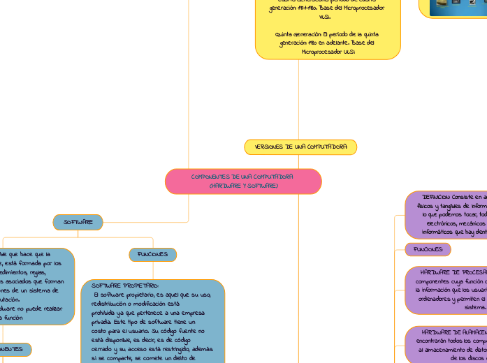 COMPONENTES DE UNA COMPUTADORA (HARDWARE Y SOFTWARE) | Mapa mental Mindomo COMPONENTES DE UNA COMPUTADORA (HARDWARE Y SOFTWARE) | Mapa mental Mindomo