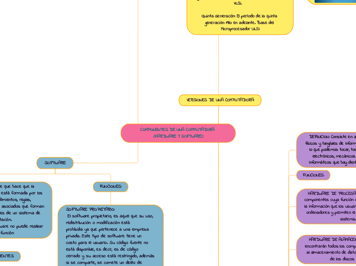 COMPONENTES DE UNA COMPUTADORA (HARDWARE Y...- Mind Map COMPONENTES DE UNA COMPUTADORA (HARDWARE Y...- Mind Map