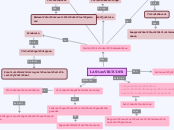 las virtudes - Concept Map
