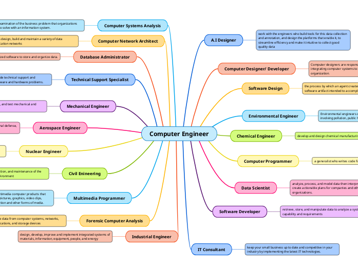 Computer Engineer - Mind Map