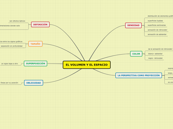 EL VOLUMEN Y EL ESPACIO - Mind Map