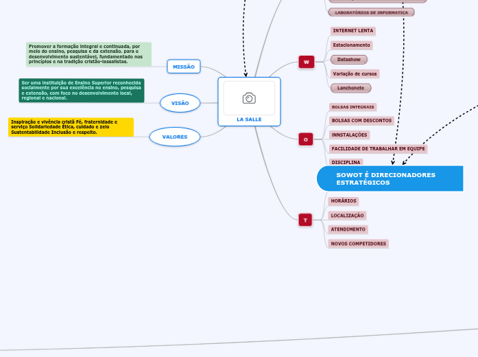 SOWOT É DIRECIONADORES ESTRATÉGICOS - Mind Map