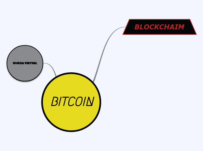 BITCOIN - Mind Map