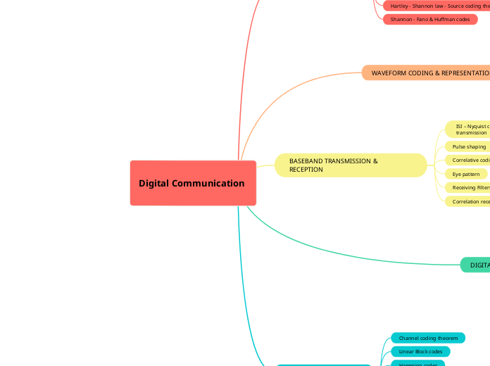 Digital Communication - Mind Map