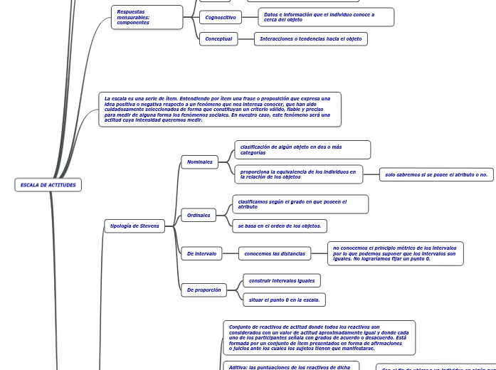 ESCALA DE ACTITUDES - Mind Map