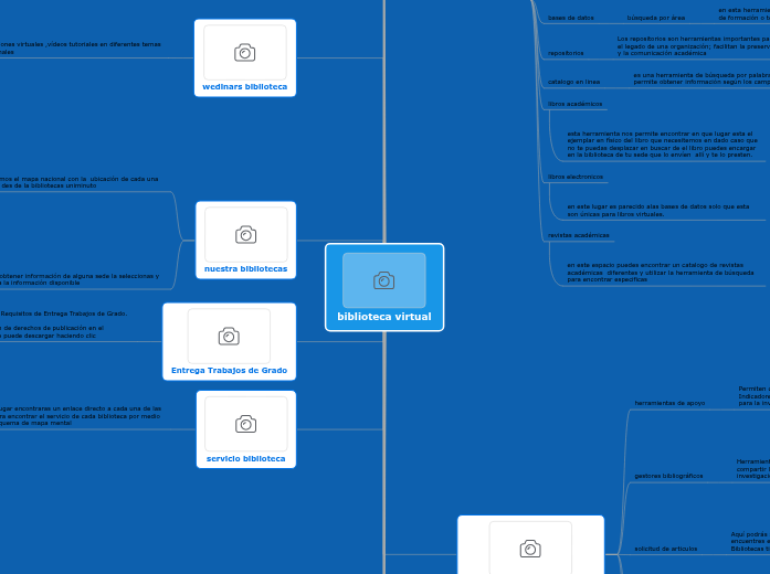 biblioteca virtual - Mind Map