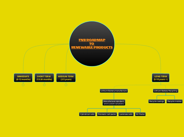 FNB ROADMAP TO RENEWABLE PRODUCTS - Mind Map