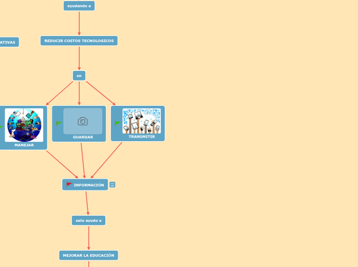 EL PORUQÉ LAS TIC EN LA EDUCACIÓN - Concept Map