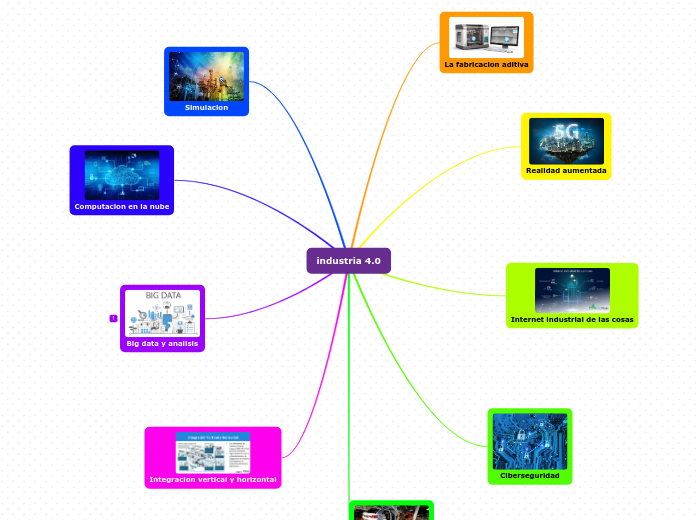 industria 4.0 - Mind Map