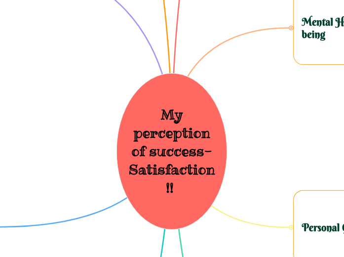 My perception of success- Satisfaction!! - Mind Map