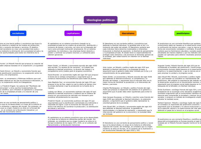 ideologias politicas - Mind Map